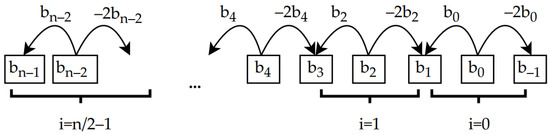 Fast FPGA-Based Multipliers by Constant for Digital Signal Processing Systems