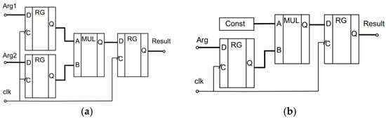 Fast FPGA-Based Multipliers by Constant for Digital Signal Processing ...