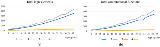 Fast FPGA-Based Multipliers by Constant for Digital Signal Processing ...