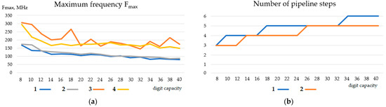 Fast FPGA-Based Multipliers by Constant for Digital Signal Processing ...