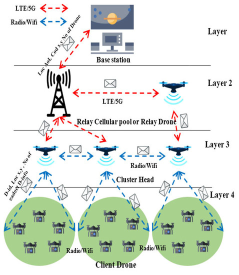 An Intelligent Cluster-Based Communication System for Multi-Unmanned Aerial Vehicles for ...