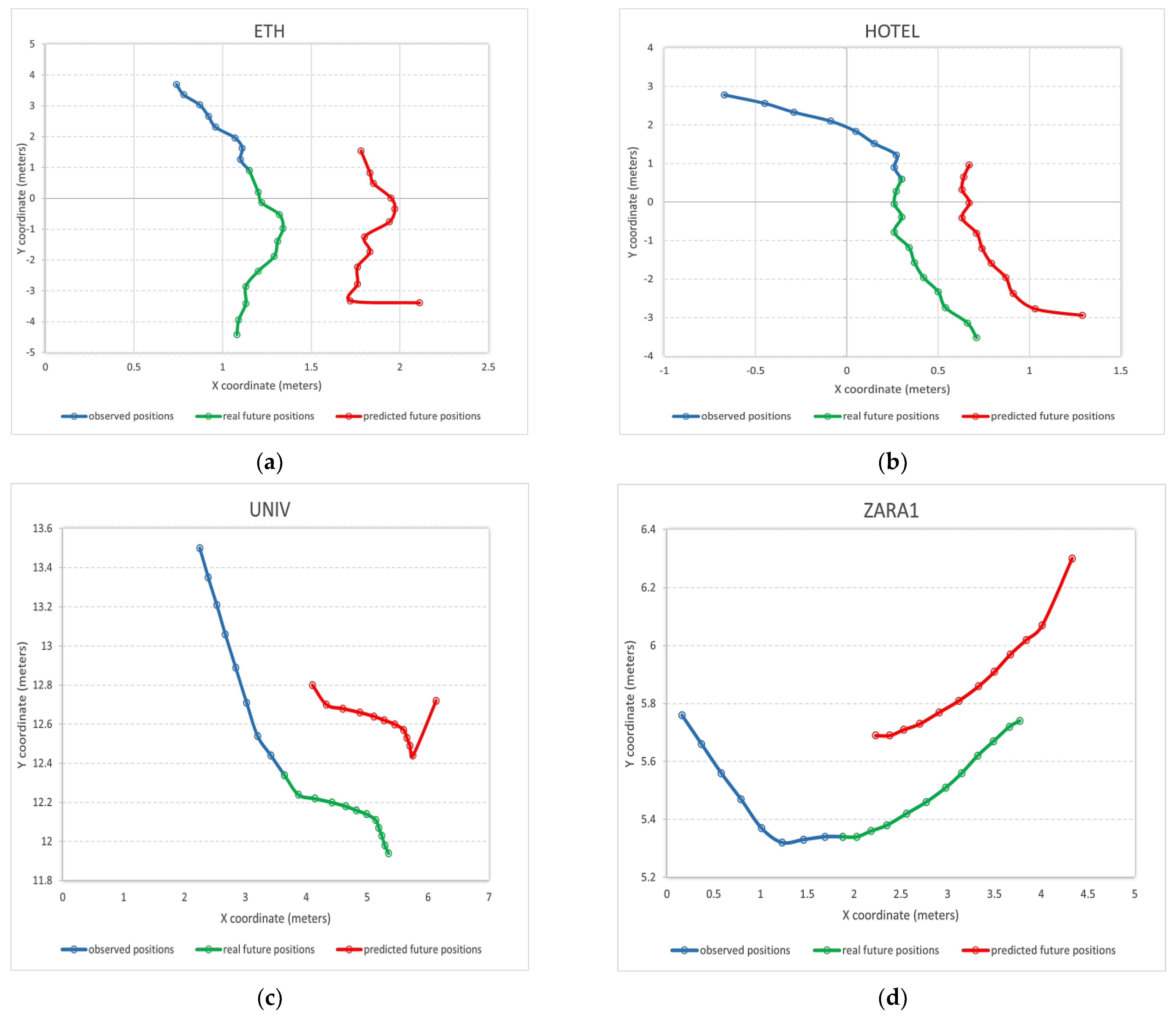 Electronics Free Full Text D Stgcn Dynamic Pedestrian Trajectory Prediction Using Spatio