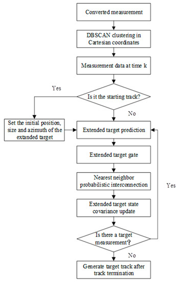 Research on Extended Target-Tracking Algorithms of Sea Surface ...