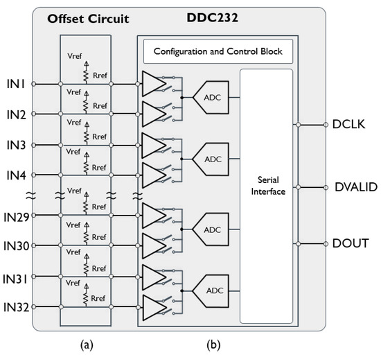 Electronics | Free Full-Text | FPGA-Based Tactile Sensory Platform with ...