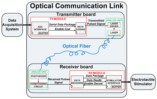 Electronics | Free Full-Text | FPGA-Based Tactile Sensory Platform with ...