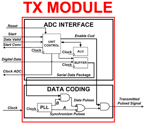 Electronics | Free Full-Text | FPGA-Based Tactile Sensory Platform with ...