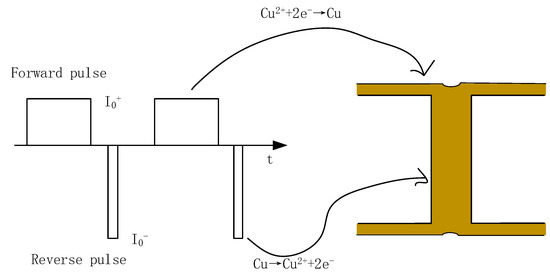 Development of Bidirectional Pulsed Power Supply and Its Effect on ...