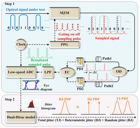 Time Jitter Analysis of an Optical Signal Based on Gated On-Off Optical ...