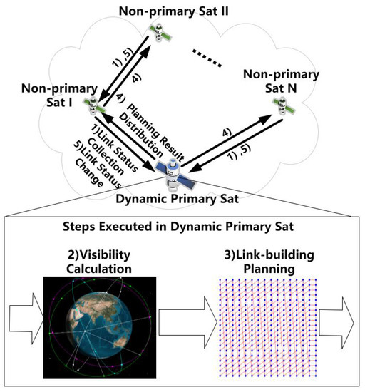 Onboard Centralized ISL-Building Planning for LEO Satellite Constellation Networks