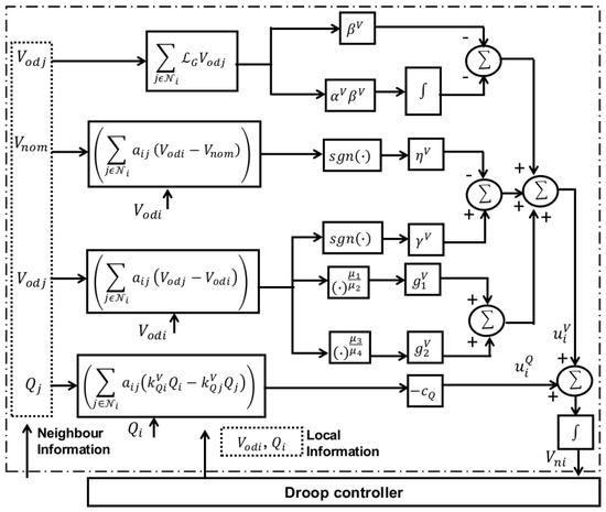 Distributed Finite-Time Control of Islanded Microgrid for Ancillary Services Provision
