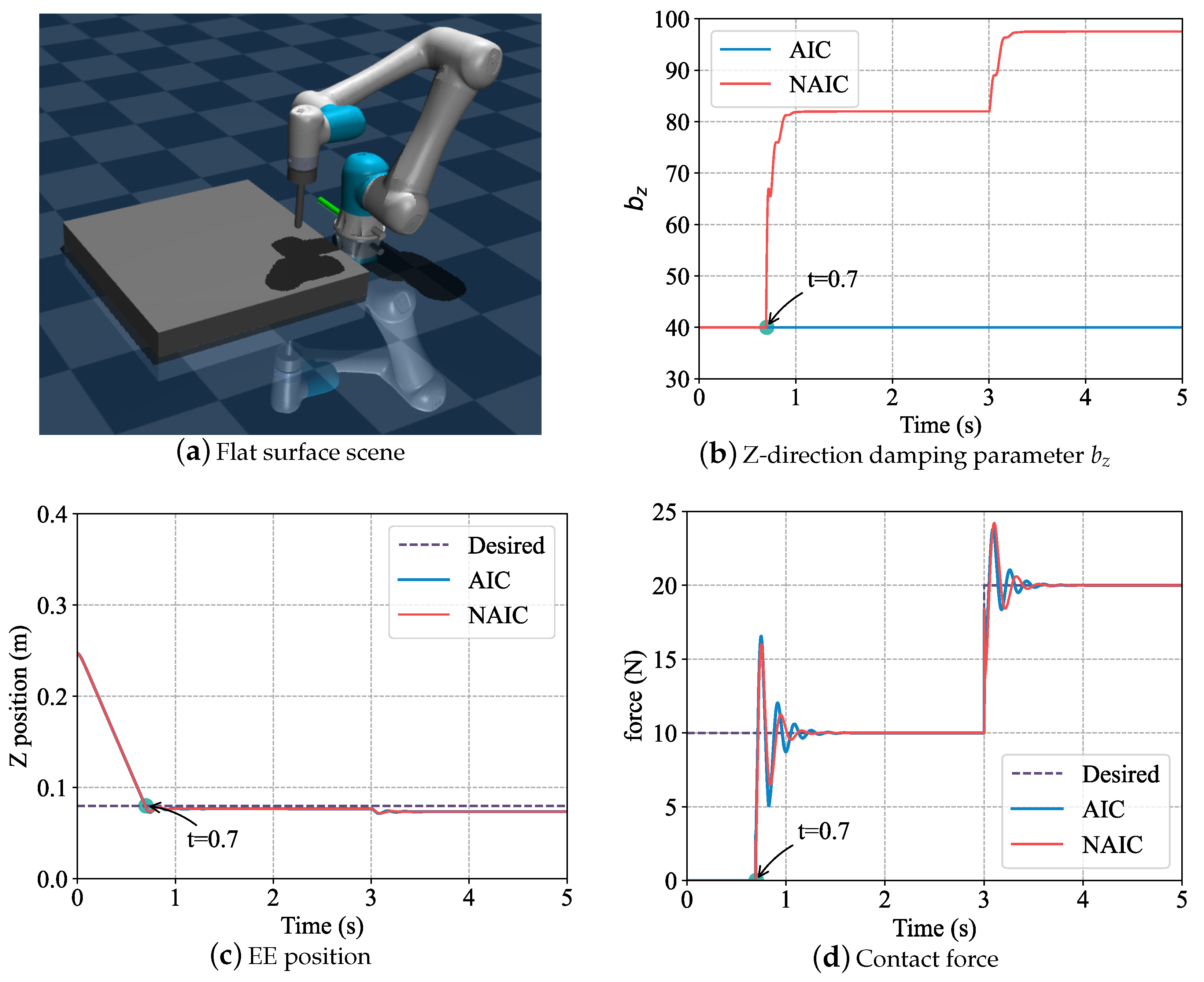 Electronics | Free Full-Text | Neural Adaptive Impedance Control for ...