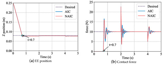 Electronics | Free Full-Text | Neural Adaptive Impedance Control for Force Tracking in Uncertain ...