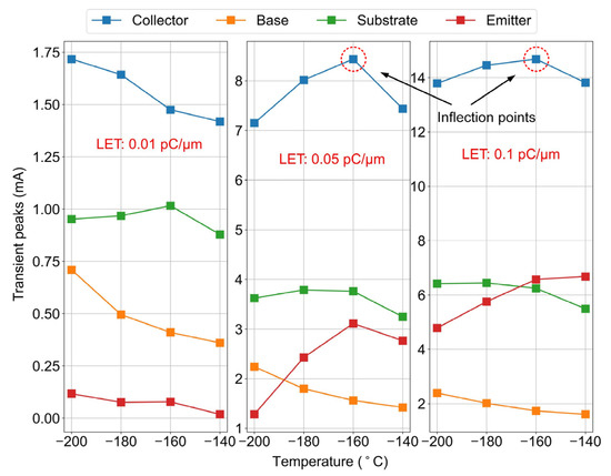 The Inflection Point of Single Event Transient in SiGe HBT at a Cryogenic Temperature
