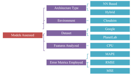 Technical Study of Deep Learning in Cloud Computing for Accurate ...