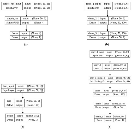 Technical Study of Deep Learning in Cloud Computing for Accurate Workload Prediction