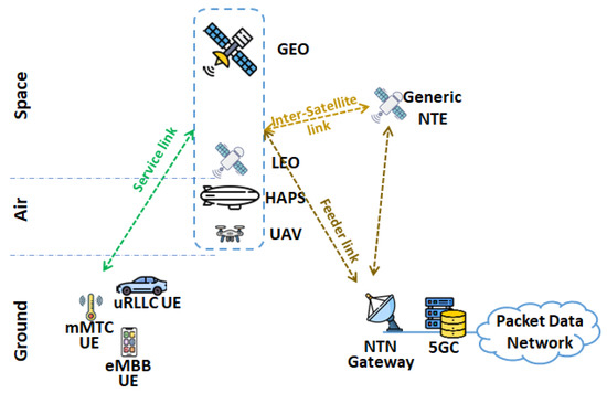 Machine Learning Techniques for Non-Terrestrial Networks