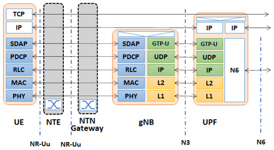 Machine Learning Techniques for Non-Terrestrial Networks