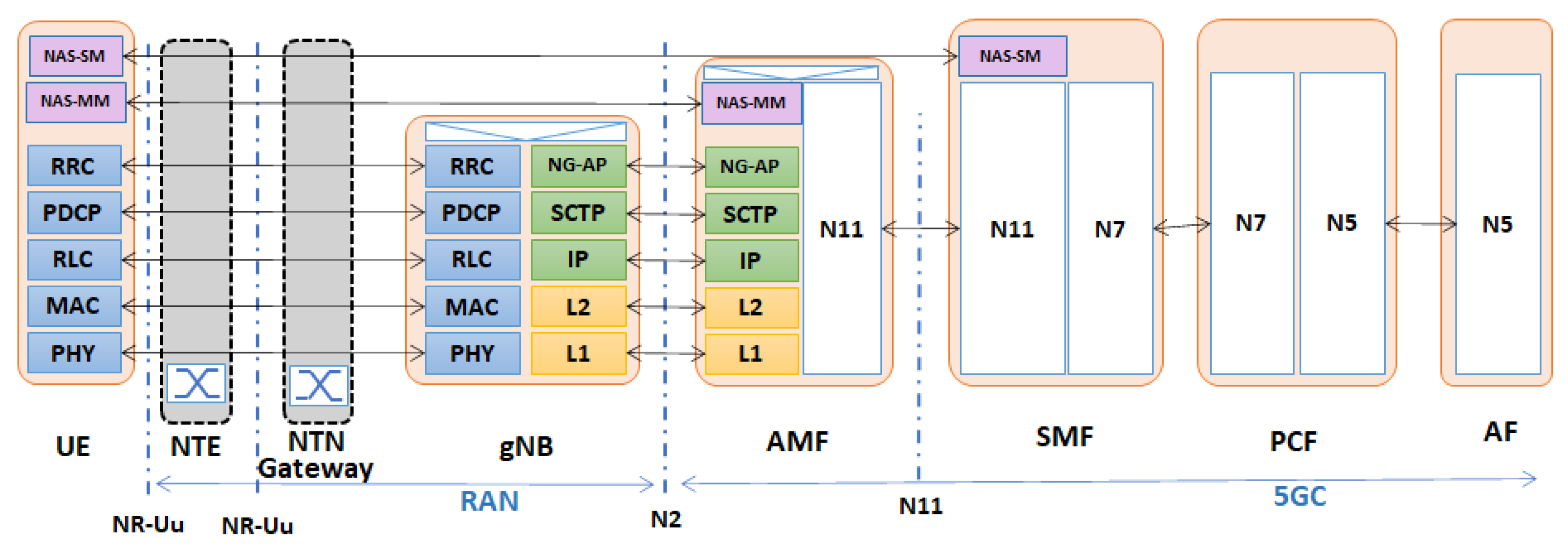 Machine Learning Techniques for Non-Terrestrial Networks