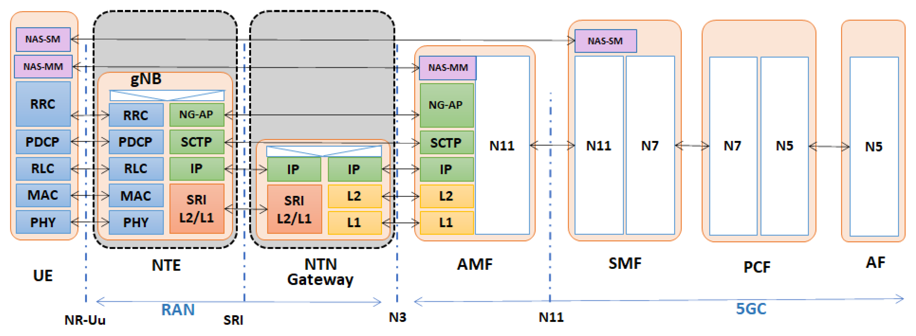 Machine Learning Techniques for Non-Terrestrial Networks