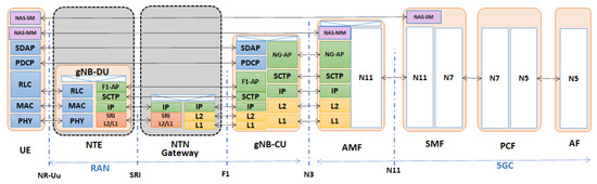 Machine Learning Techniques for Non-Terrestrial Networks