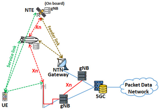 Machine Learning Techniques for Non-Terrestrial Networks