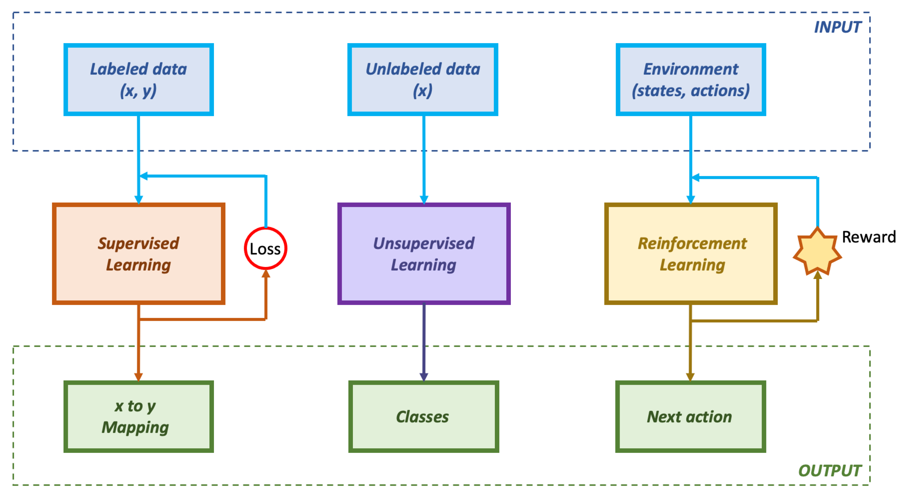 Machine Learning Techniques for Non-Terrestrial Networks