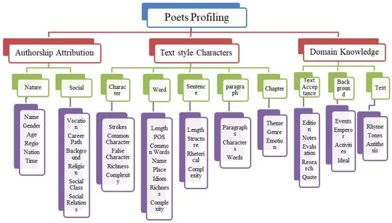 Multidimensional Domain Knowledge Framework for Poet Profiling