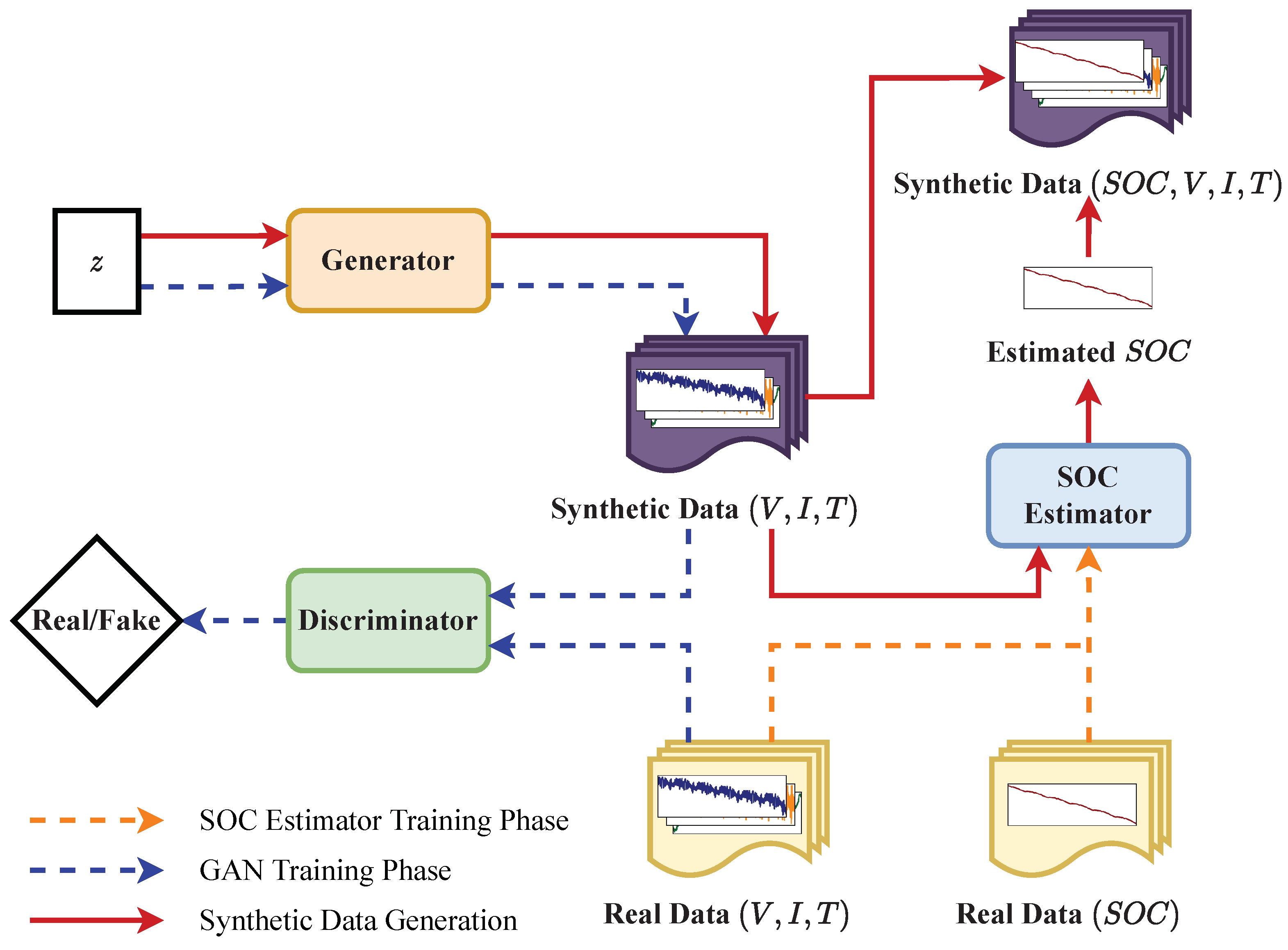A Novel Fusion Approach Consisting of GAN and State-of-Charge Estimator for Synthetic Battery ...