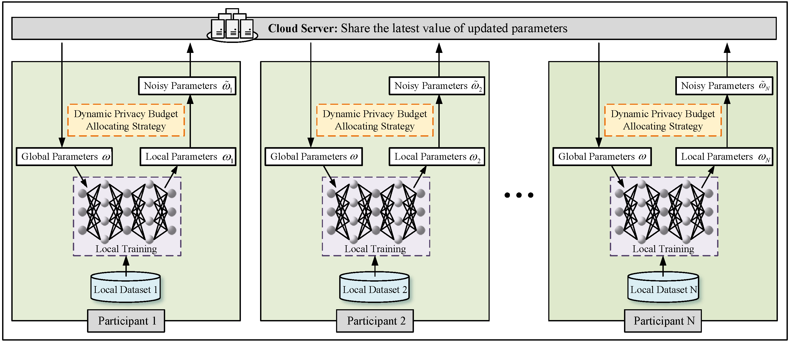 Differential Privacy-Enabled Multi-Party Learning with Dynamic Privacy ...