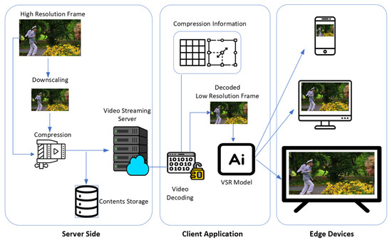 Lightweight Video Super-Resolution for Compressed Video
