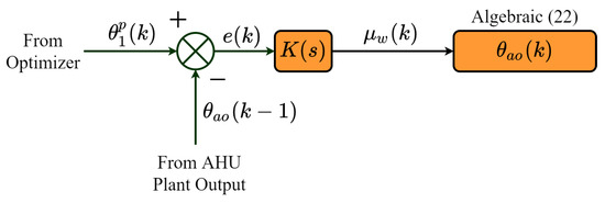 Electronics | Free Full-Text | A Multi-Objective Approach to Robust Control of Air Handling ...