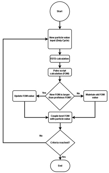 Electronics | Free Full-Text | Modeling and Simulation of Si Grating ...
