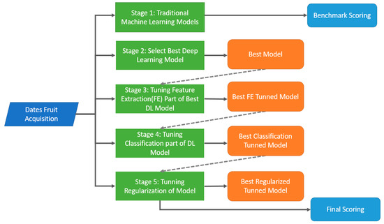 Electronics | Free Full-Text | A Novel Classification Model of Date ...