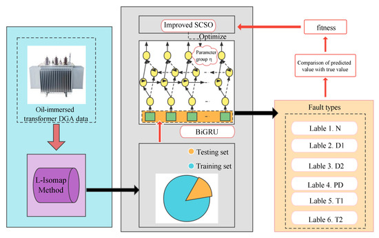 Electronics | Free Full-Text | A Power Transformer Fault Diagnosis Method Based on Improved Sand ...