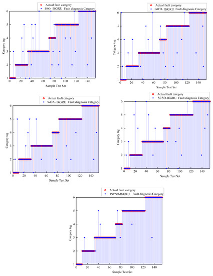 Electronics | Free Full-Text | A Power Transformer Fault Diagnosis Method Based on Improved Sand ...