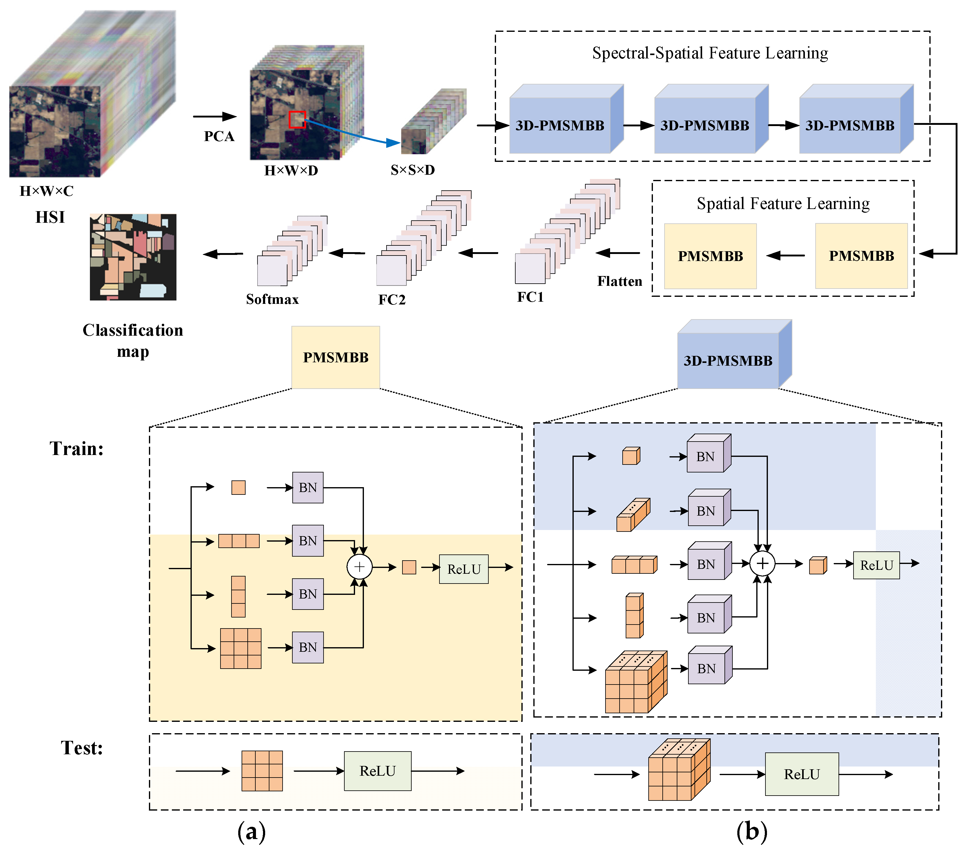 Pruning Multi-Scale Multi-Branch Network for Small-Sample Hyperspectral Image Classification