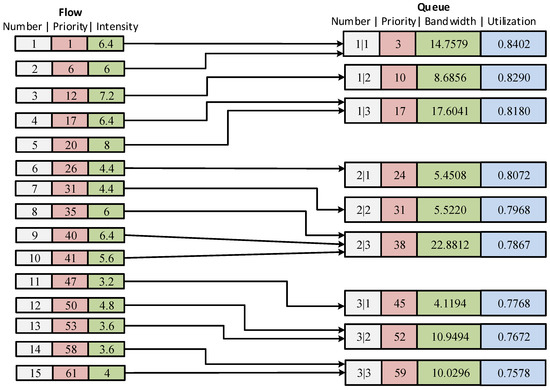Hierarchical Queue Management Priority and Balancing Based Method under the Interaction ...