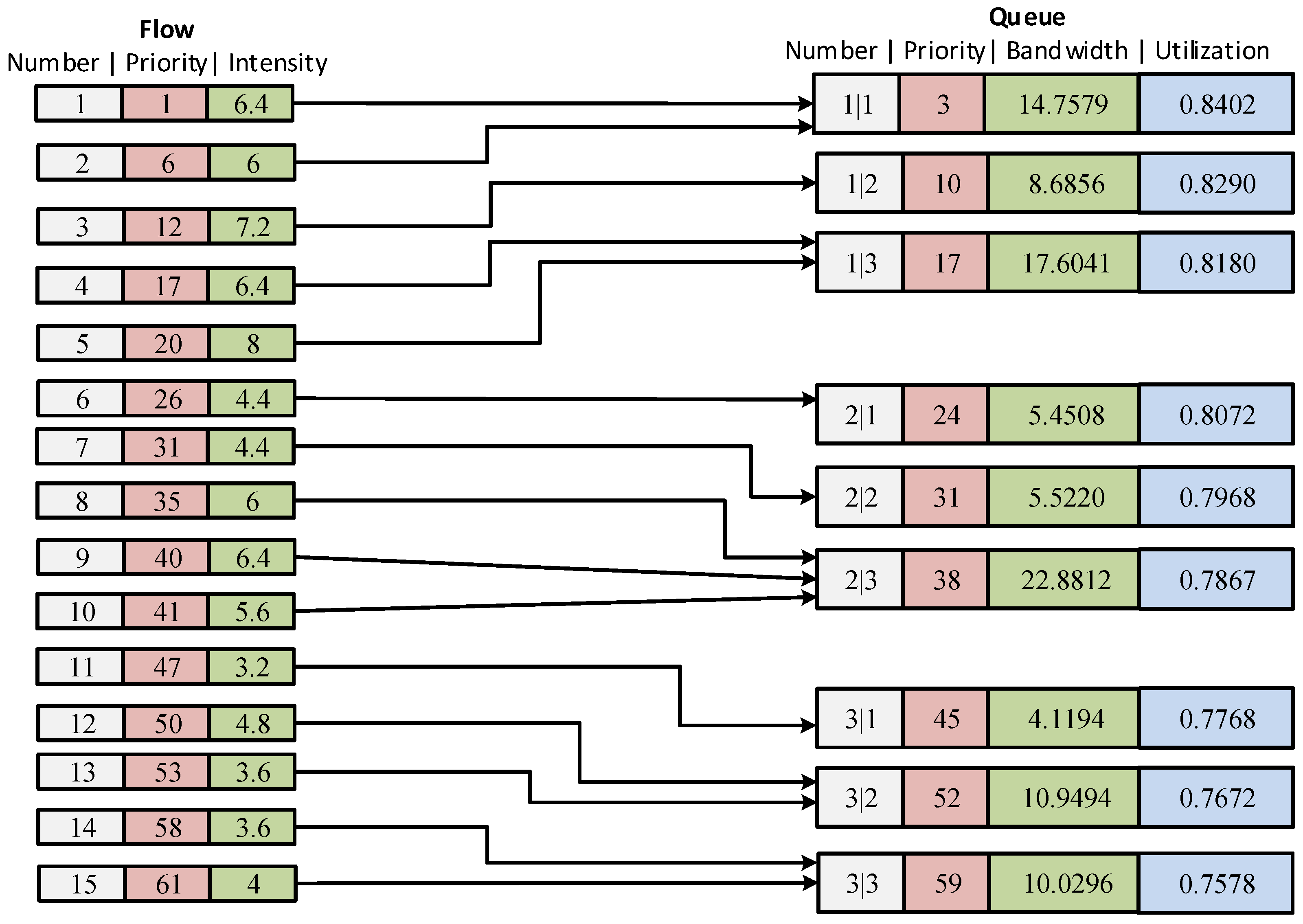 Hierarchical Queue Management Priority and Balancing Based Method under the Interaction ...