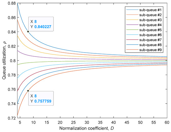 Hierarchical Queue Management Priority and Balancing Based Method under the Interaction ...