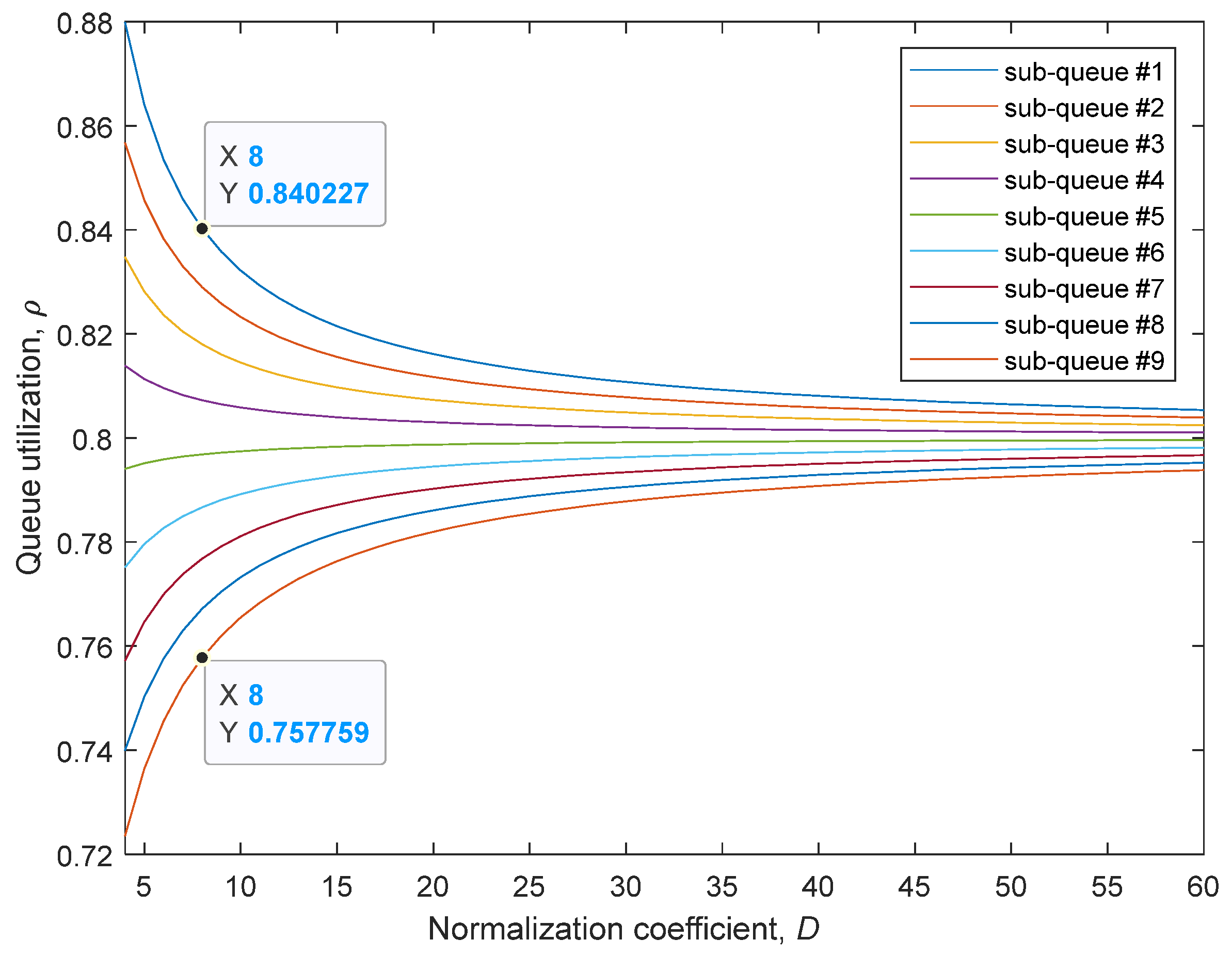 Hierarchical Queue Management Priority and Balancing Based Method under the Interaction ...