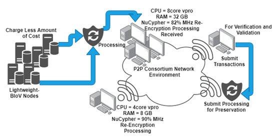 Lightweight-BIoV: Blockchain Distributed Ledger Technology (BDLT) for ...
