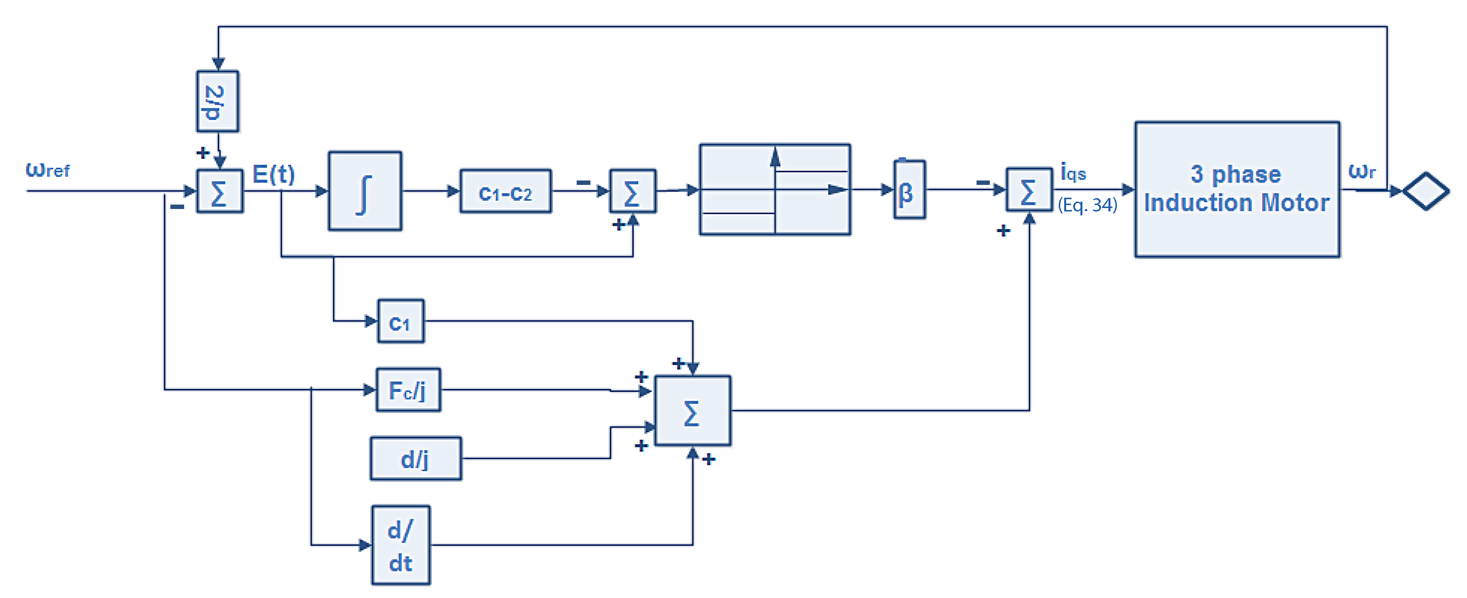 Hybrid Backstepping-Super Twisting Algorithm for Robust Speed Control of a Three-Phase Induction ...