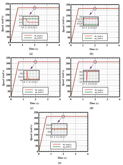 Hybrid Backstepping-Super Twisting Algorithm for Robust Speed Control of a Three-Phase Induction ...