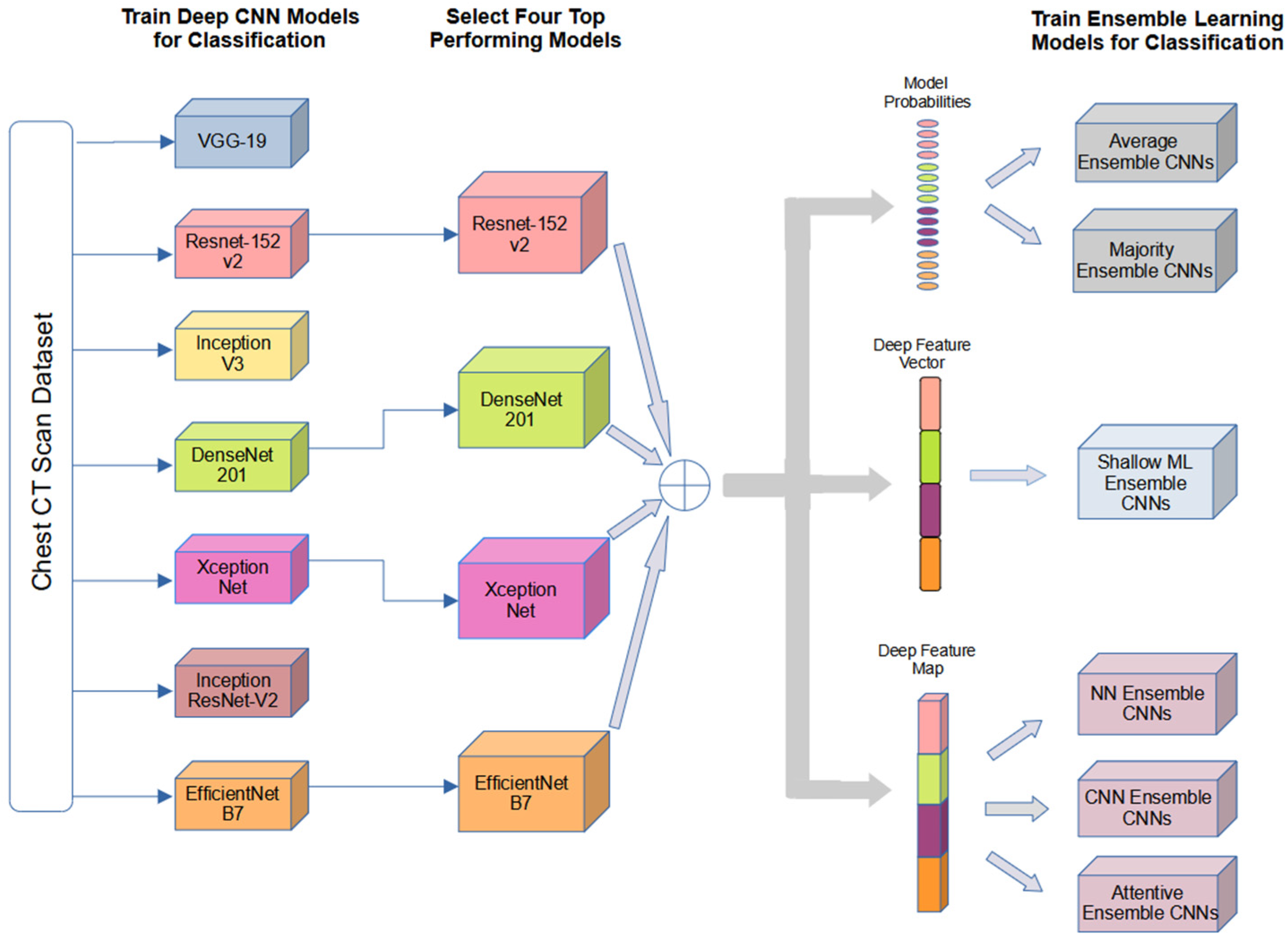 Electronics | Free Full-Text | Deep Feature Meta-Learners Ensemble Models for COVID-19 CT Scan ...