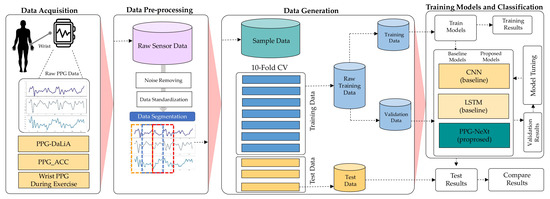 Physical Activity Recognition Based on Deep Learning Using Photoplethysmography and Wearable ...
