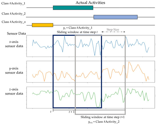 Physical Activity Recognition Based on Deep Learning Using Photoplethysmography and Wearable ...