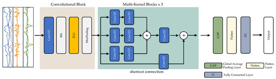 Physical Activity Recognition Based on Deep Learning Using Photoplethysmography and Wearable ...