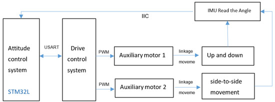 Robot Bionic Eye Motion Posture Control System