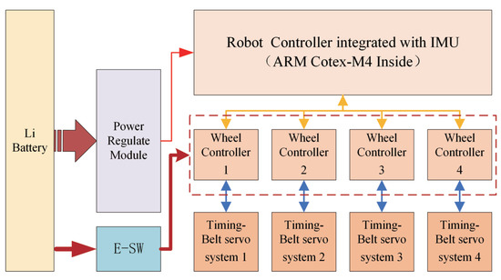 Electronics | Free Full-Text | Model-Based Coordinated Trajectory ...