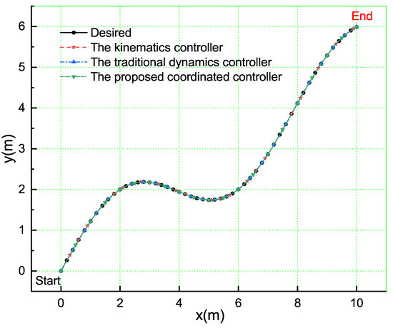 Electronics | Free Full-Text | Model-Based Coordinated Trajectory ...